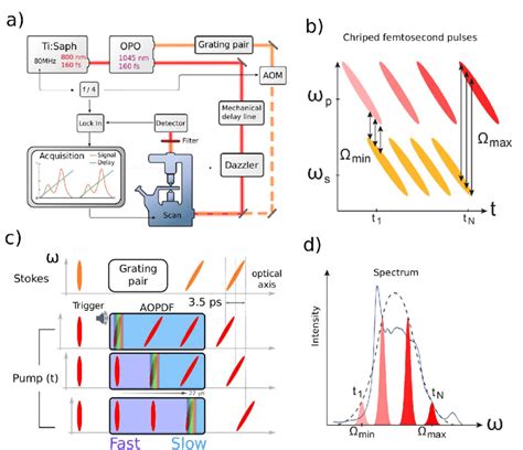 A Setup Schematics Opo Optical Parametric Oscillator Aom Download Scientific Diagram