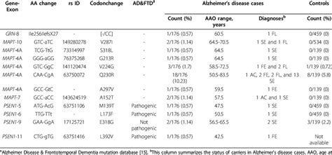 Frequencies Of Validated Variants In The Pooled Sequencing And