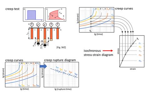 Time Dependent Material Models Plastics Creep Part Engineering