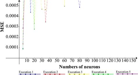 MSE Ranges From 0 To 0 00055 For The Validation Samples According To Download Scientific