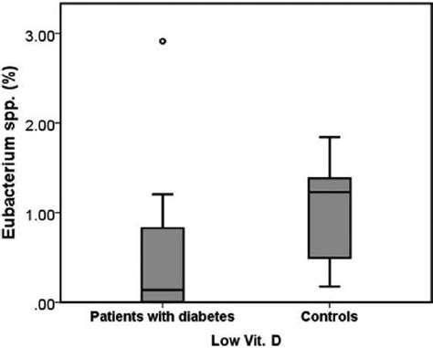 Significantly Lower Amount Of Eubacterium Spp In T2dm Patients Download Scientific Diagram