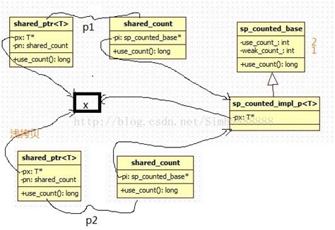 从零开始学c之boost库（一）：详解 Boost 库智能指针（scopedptr 、sharedptr 、weakptr 源码分析