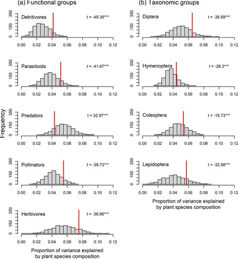 Histograms And T Values Significance Levels P Download