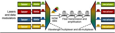 Optical Frequency Combs For Optical Fiber Communications Apl Photonics Aip Publishing