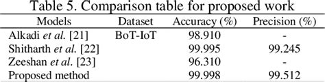 Table 5 From An Extreme Gradient Boost Based Classification And Regression Tree For Network
