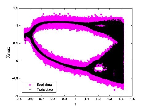 Effect Of White Gaussian Noise 25db On Bifurcation Diagrams Of Fnn Download Scientific