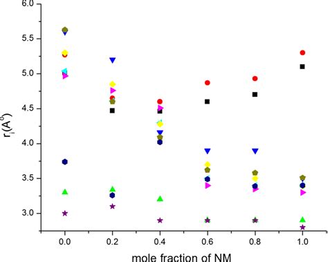 Plot Of Solvated Radii Of The Ions For Dmso Nm Binary Mixtures At