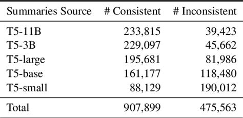 Table 1 From Trueteacher Learning Factual Consistency Evaluation With Large Language Models