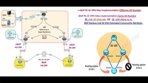 Mohamed El Hady On Linkedin 67 Mpls L3 Vpn With Bgp And Bgp Soo Attribute