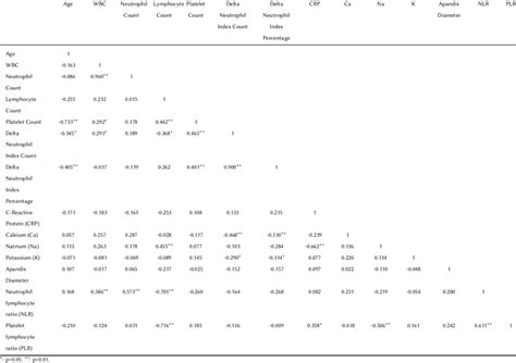 Comparison Of Hemogram And Biochemical Values Of Pediatric Acute Download Scientific Diagram