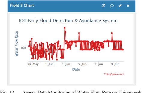 Figure 12 From Early Flood Monitoring And Detection System With A Machine Learnings Neural