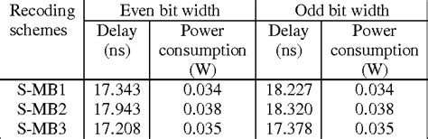 Table Ix From Design Of Add Multiply Operator Usingmodified Booth