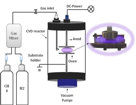 Schematic Diagram Of The Pecvd System Download Scientific Diagram