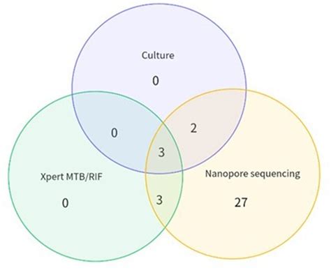 Venn Diagram Of Positive Tests Compared With The Composite Reference