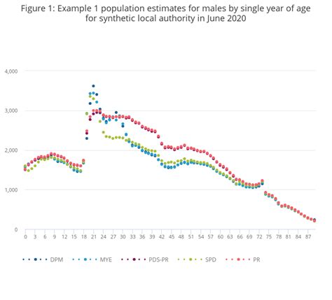 Dynamic Population Model For England And Wales Office For National Statistics