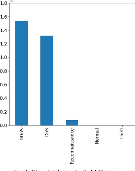 Figure 1 From Improving The Ids For Bot Iot Dataset Based Machine