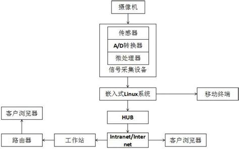 一种基于嵌入式linux视频监控系统的制作方法