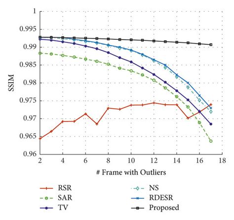 Psnr And Ssim On The Monarch Dataset For 25 0 05 O Download Scientific Diagram