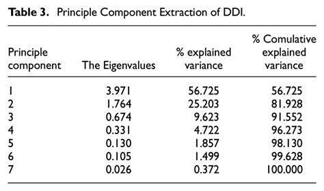Principle Component Extraction Of Ddi Download Scientific Diagram