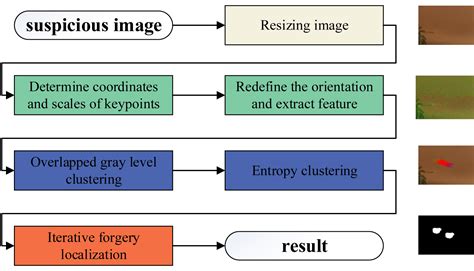 image copy move forgery detection via deep patchmatch and pairwise
