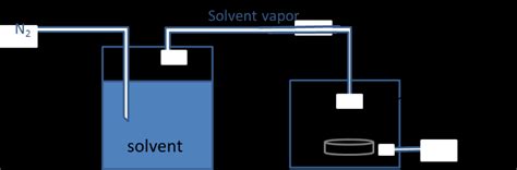 Schematic Representation Of The Solvent Vapor Annealing Set Up
