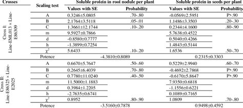 Analysis Of Mathers Scaling Test A B And C And Joint Scaling Test M