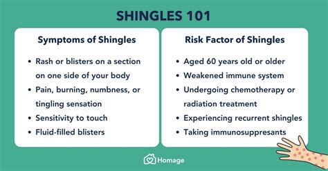Shingles Symptoms Treatment