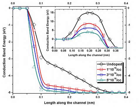 Variation O F Charge Concentration At The Upper Algangan Interface Download Scientific