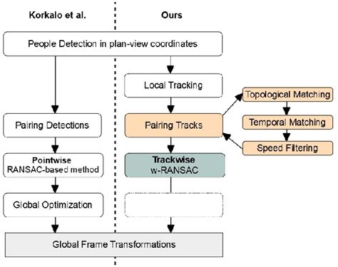 Figure 2 From Automatic Extrinsic Multi Sensor Network Calibration Based On Time Series Matching