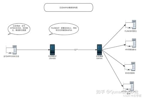 去哪儿kafka优化案例 kafka request请求处理的空闲比 csdn博客