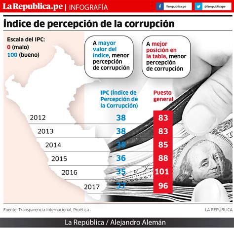 El Perú Sigue Desaprobado En La Lucha Contra La Corrupción Política