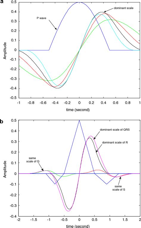 Figure 1 From A New Mathematical Based Qrs Detector Using Continuous
