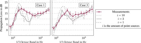 Comparison Of Measured And Modelled Sound Propagation Losses Between Download Scientific