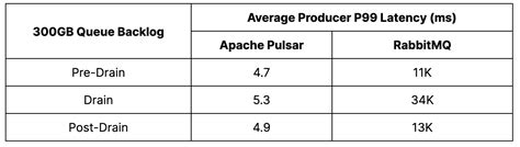 a comparison of messaging platforms apache pulsar vs rabbitmq vs nats jetstream