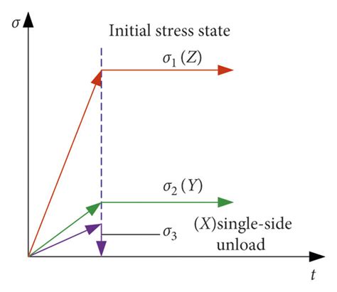 Schematic Of Different Loading And Unloading Paths A Conventional Download Scientific