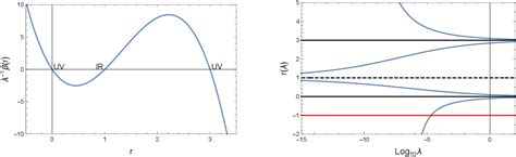 Figure 1 From Renormalization Group Flows And Emergent Symmetries Semantic Scholar