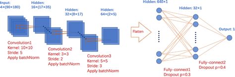 The Convolutional Neural Network Cnn Structure The Dark Blue Icons