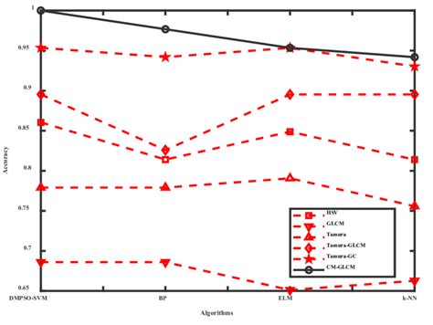 The Recognition Effect Comparison Based On Different Feature Extraction Download Scientific