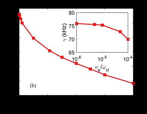 The Frequency A And Linear Growth Rate B Versus Collision Rate With