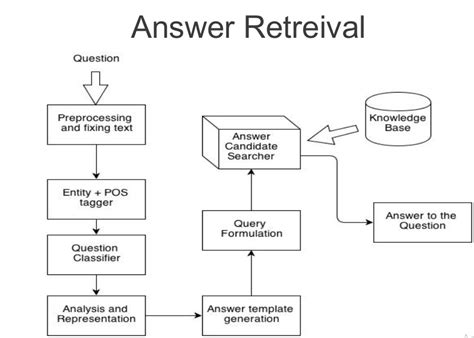 Automated Question Answering System