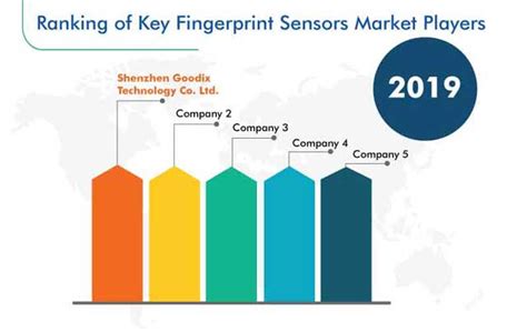 Fingerprint Sensors Market Industry Share And Trends Analysis By 2030