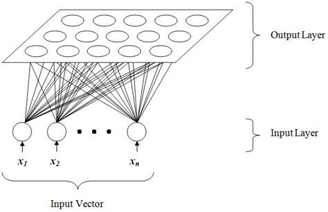 A Typical Self Organizing Map Download Scientific Diagram A Typical Self Organizing Map Download Scientific Diagram