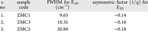 Fwhm And The Asymmetric Parameter Of The E 2h Raman Mode In Cr Doped