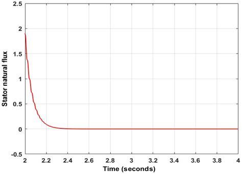 A Heuristic Approach To Optimal Crowbar Setting And Low Voltage Ride Through Of A Doubly Fed