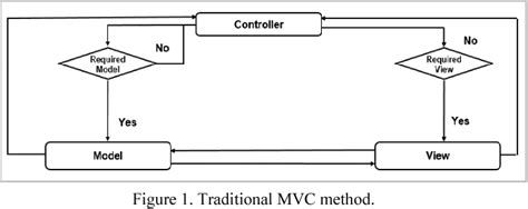 Figure 1 From Pre And Post Controller Based Mvc Architecture For Web Application Semantic Scholar