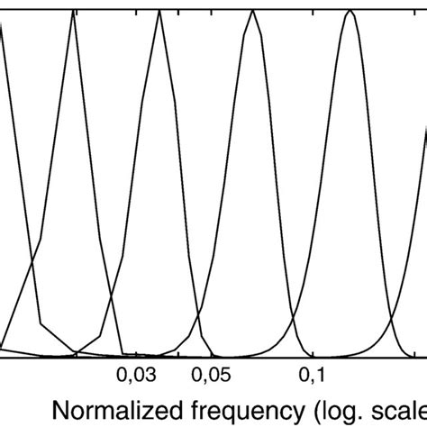 Discrete Fourier Transform Amplitude Of The Set Of Modulated Gaussian Download Scientific