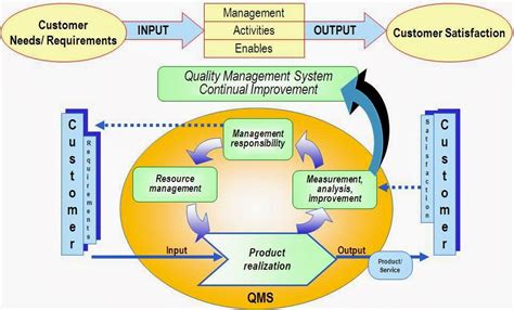 ISO Resource Center ISO WHAT IS ISO GAP ANALYSIS