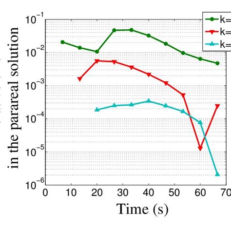 4 An Example Of The Numerical Convergence Of The Parareal Algorithm In Download Scientific