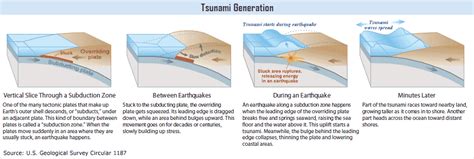 How Tsunamis Form Animation