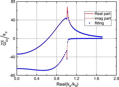 Real And Imaginary Parts Of The Spectral Domain Greens Function ~ G K Download Scientific